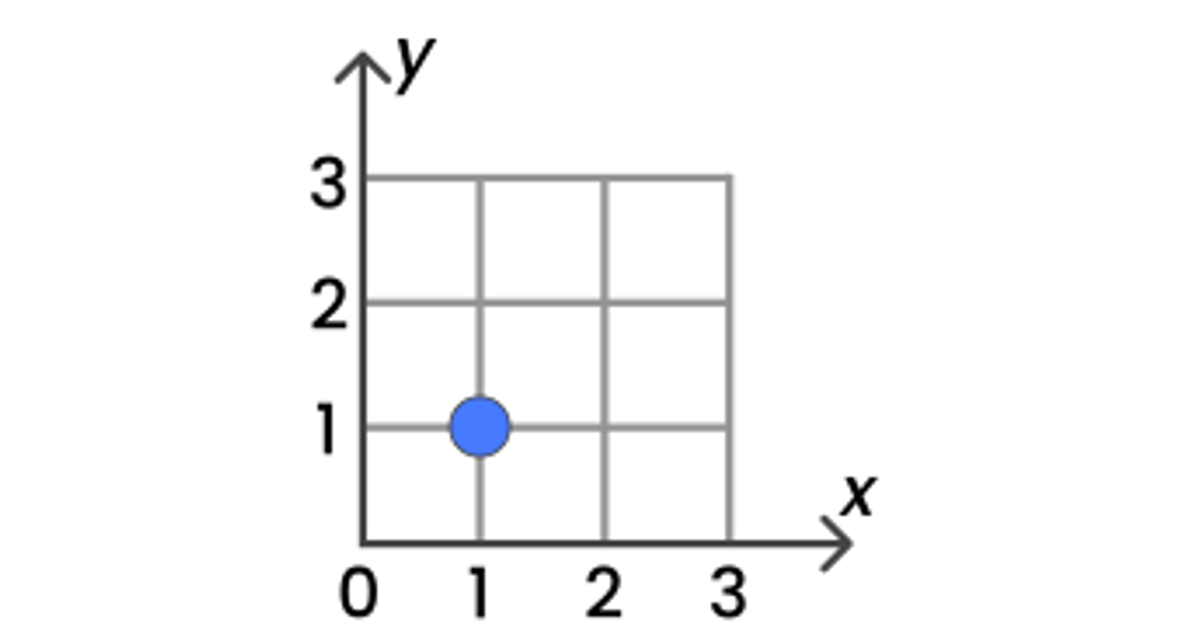 The Coordinate System | Junior Math | House of Math