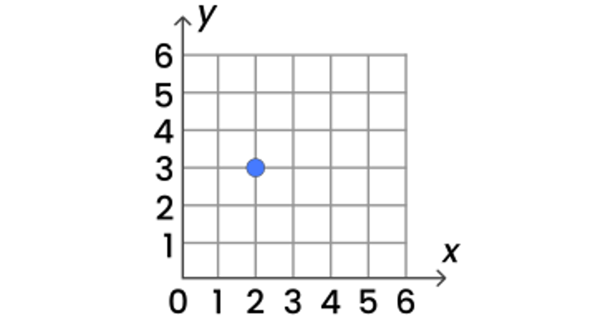 The Coordinate System | Junior Math | House of Math