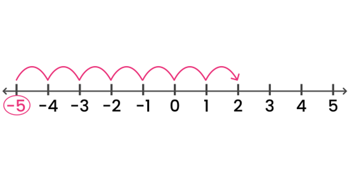 Negative Numbers | Junior Math | House of Math