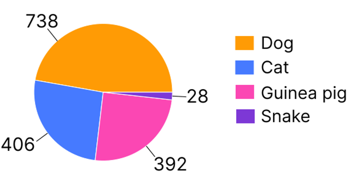 Pie Charts | Junior Math | House of Math