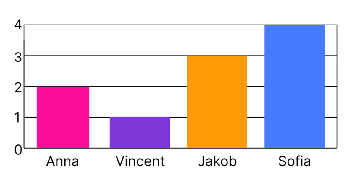 Bar Charts | Junior Math | House of Math