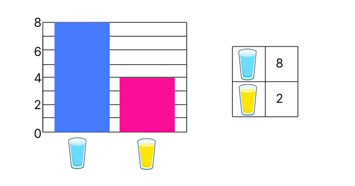 Bar Charts | Junior Math | House of Math