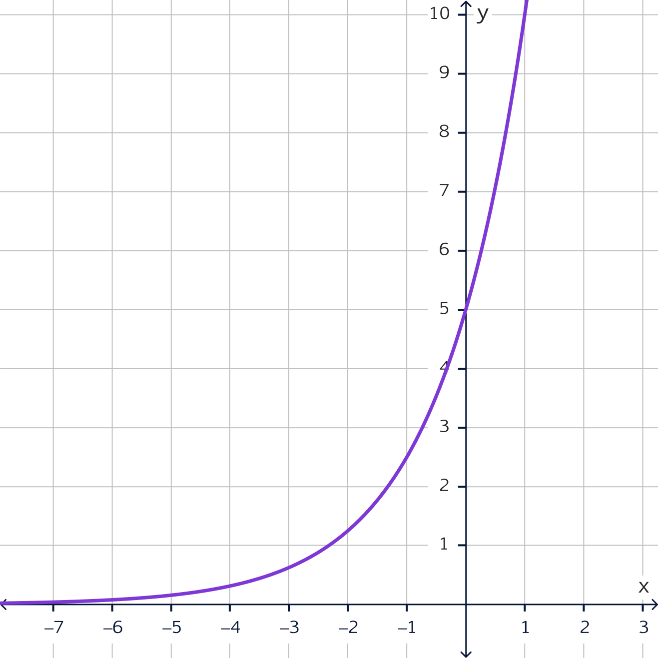 Exponential Functions House Of Math