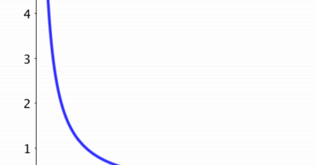 Inversely Proportional Functions